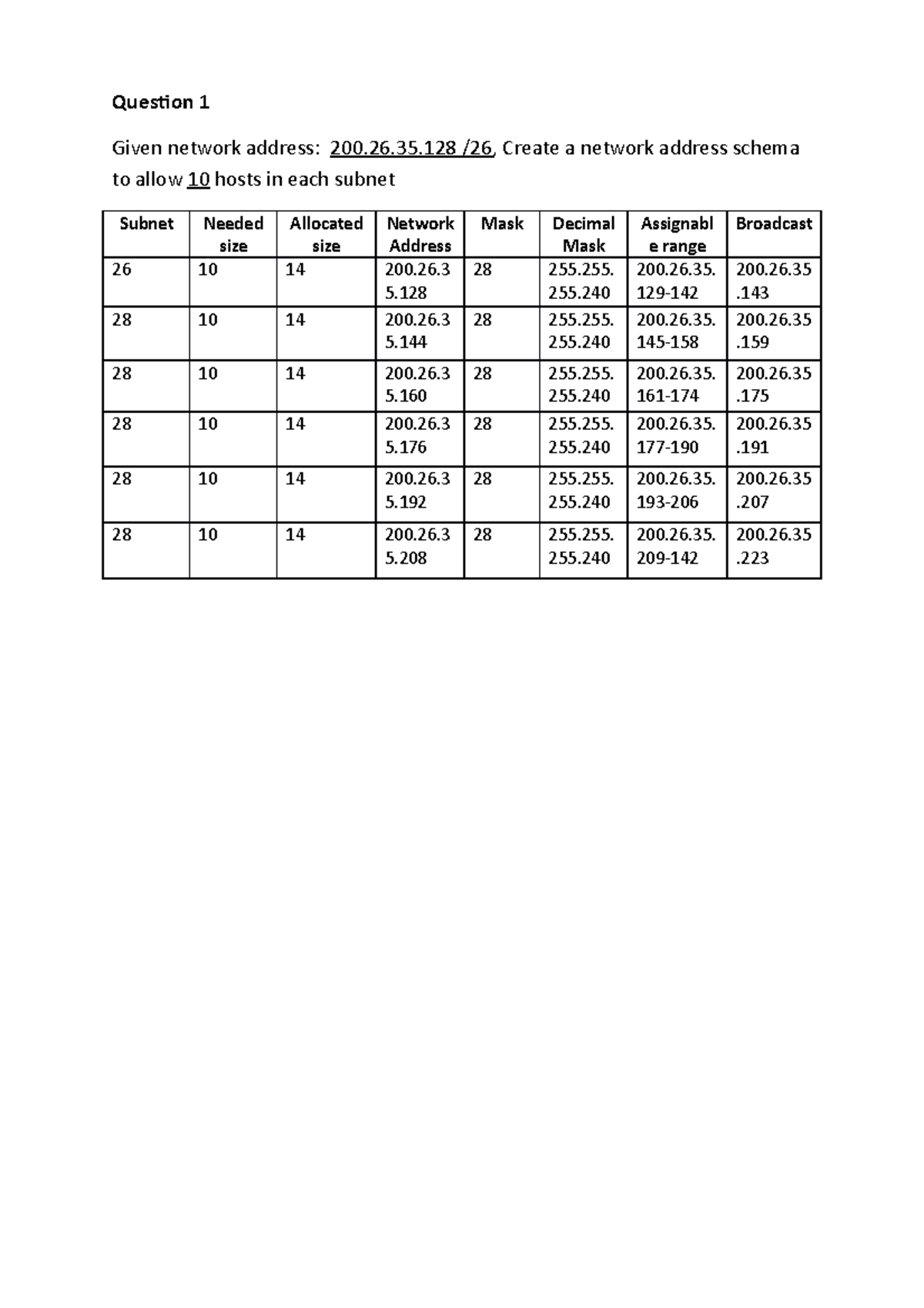 Subnetting practice exercises - Question 1 Given network address: 200. ...