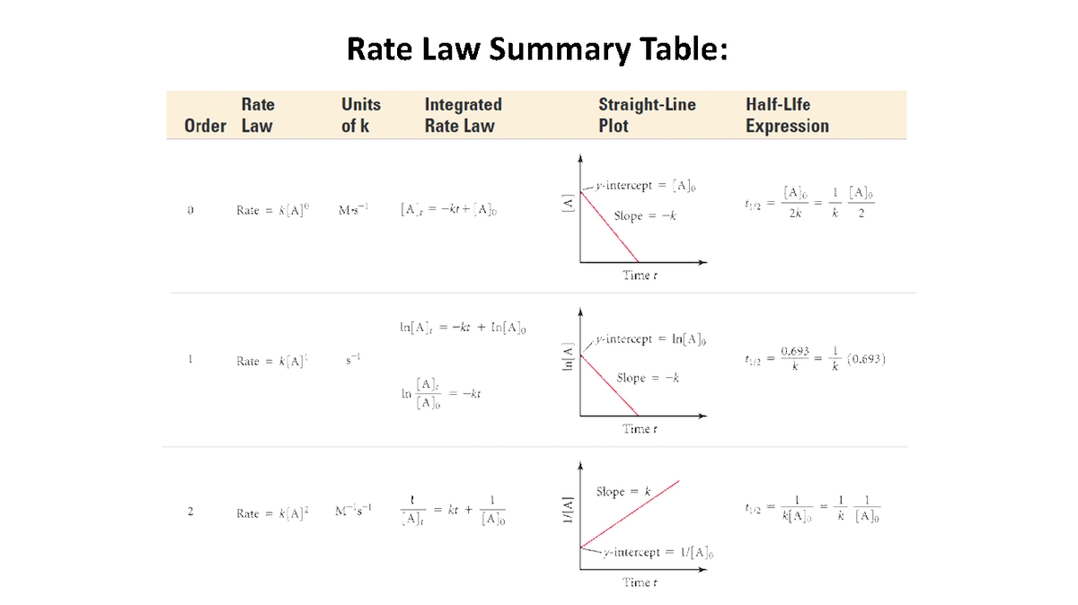 2-Chemical Kinetics L5 With Solutions - Rate Law Summary Table: ex: (a ...
