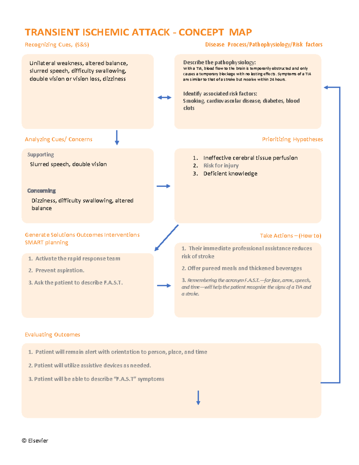 Concept Map / Care Plan - © Elsevier Take Actions – (How to) 1. Their ...