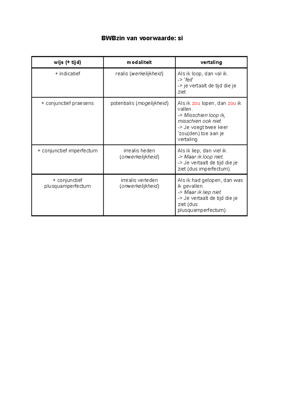 Modaliteit si-zin - Oefening - BWBzin van voorwaarde: si wijs (+ tijd ...