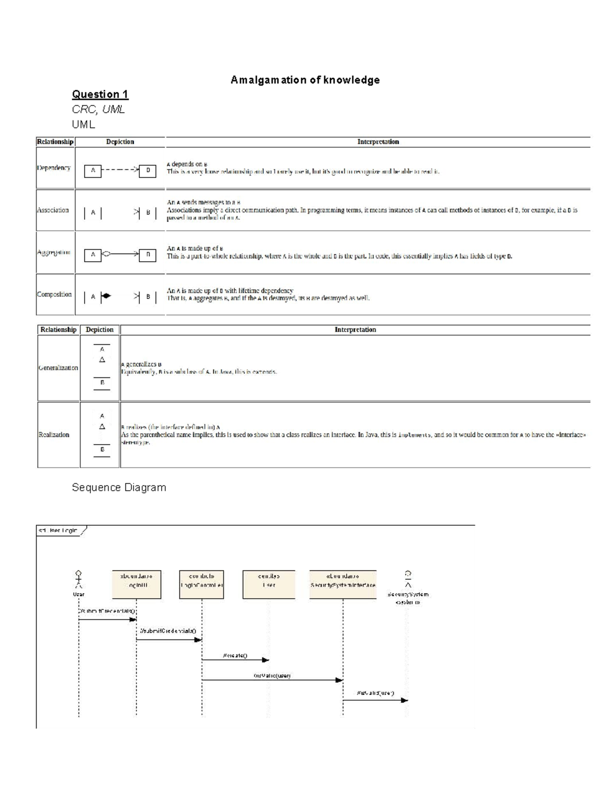 Cheat Sheet - Lecture notes 1-10 - Amalgamation of knowledge Question 1 ...