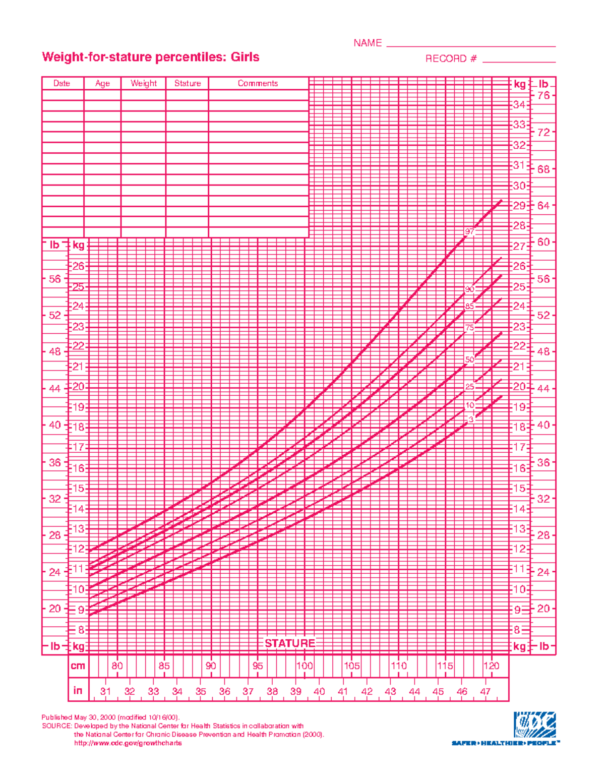 Peso para estatura-niñas - lb lb in kg lb kg kg lb STATURE Weight-for ...