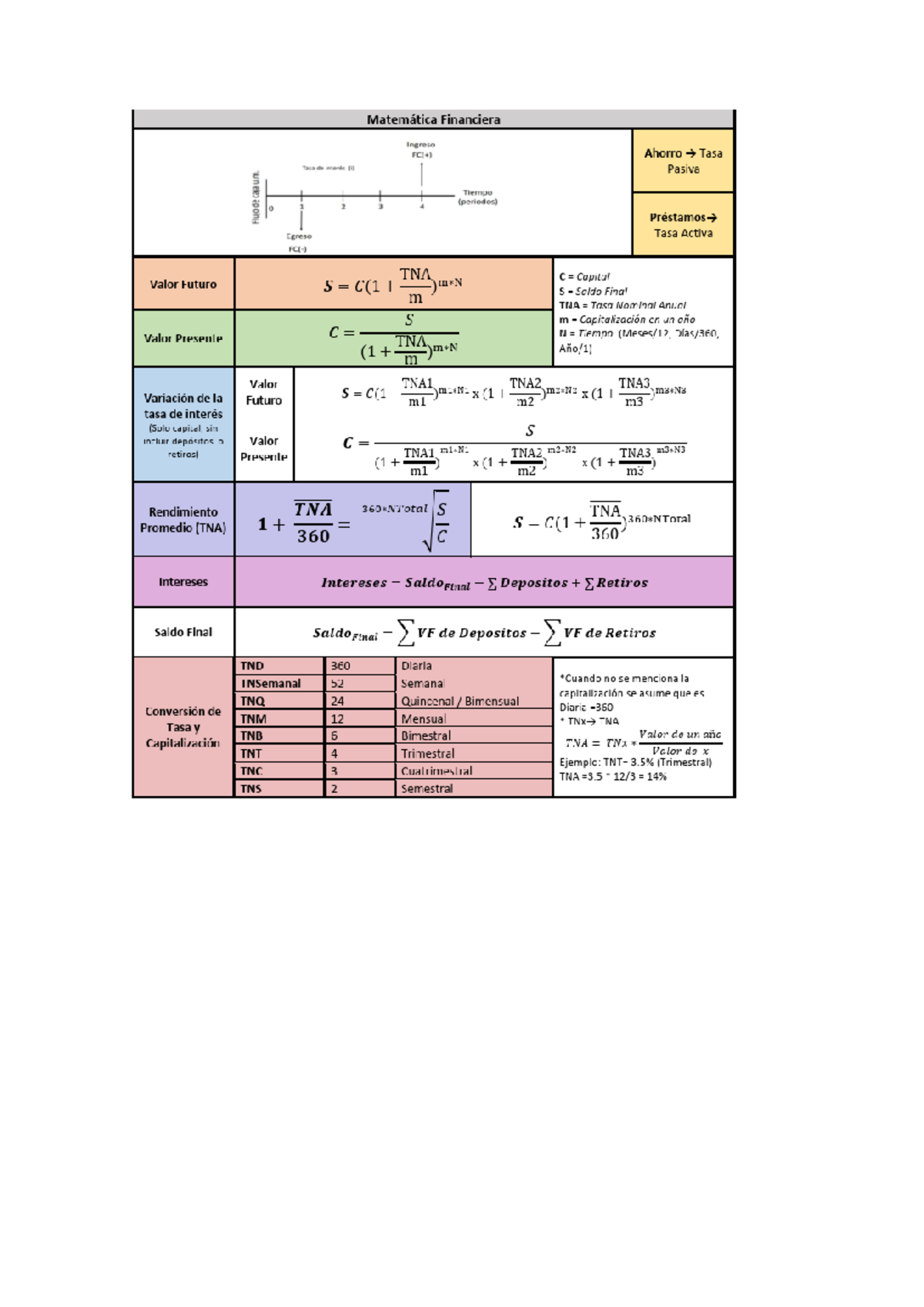 Fórmulas Mat Fin - Summary Matemática financiera - Studocu