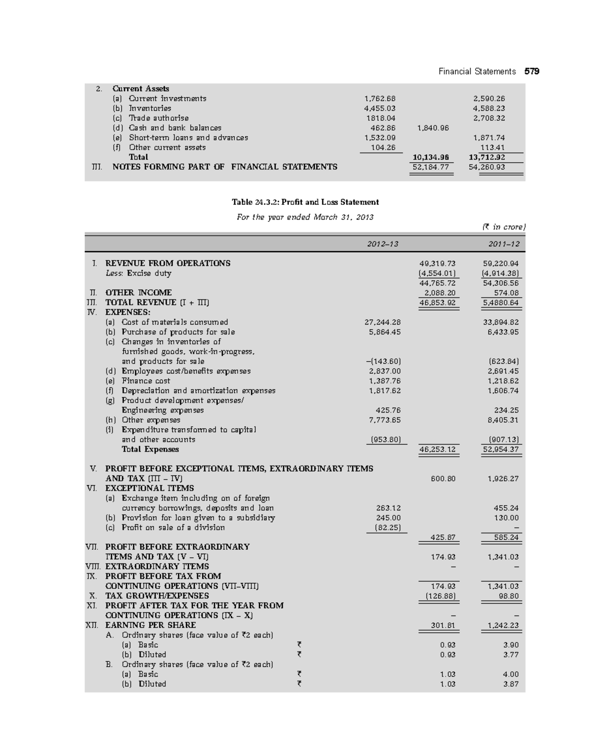 Financial-management-202 - Financial Statements 579 Table 24.3: Profit ...