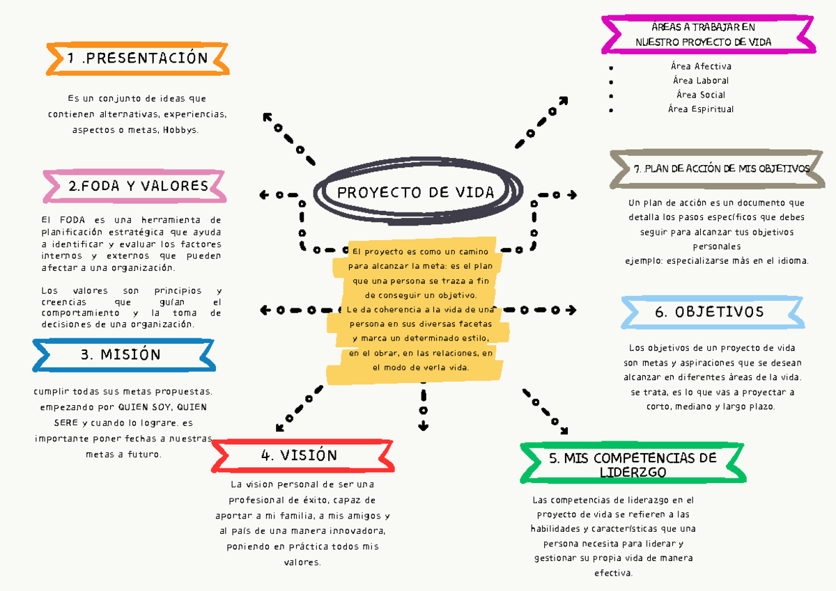 Proyecto DE VIDA - MAPAS MENTALES - 3. MISIÓN cumplir todas sus metas ...