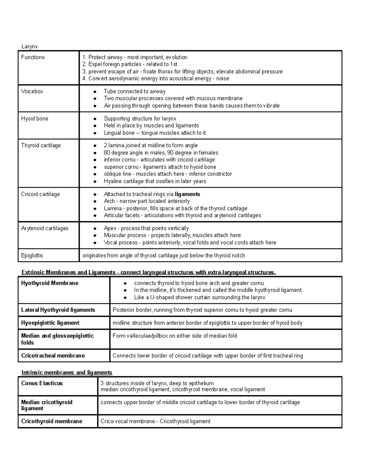 Unit 2 Notes - Taught by Dr. Charles Larson - Larynx Functions 1 ...