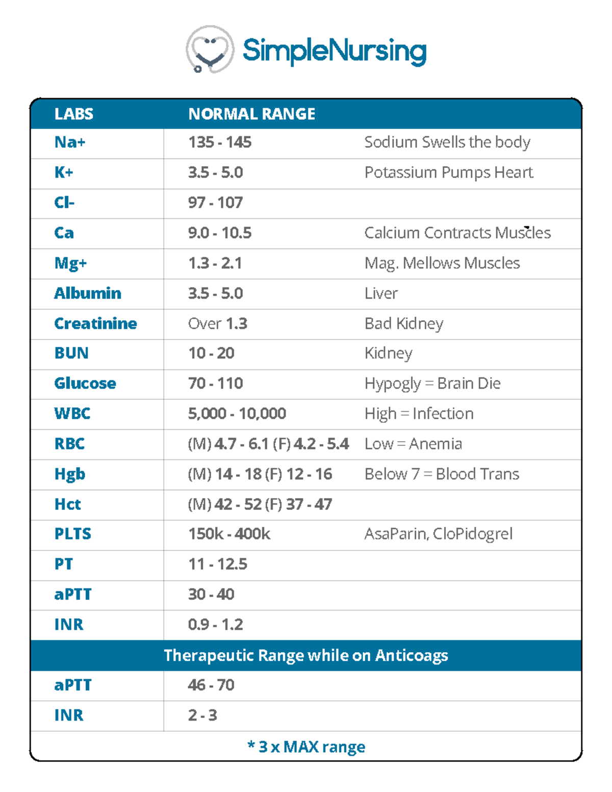 2. Lab Values Card - Na+ K+ Cl- Ca Mg+ Albumin Creatinine BUN Glucose ...