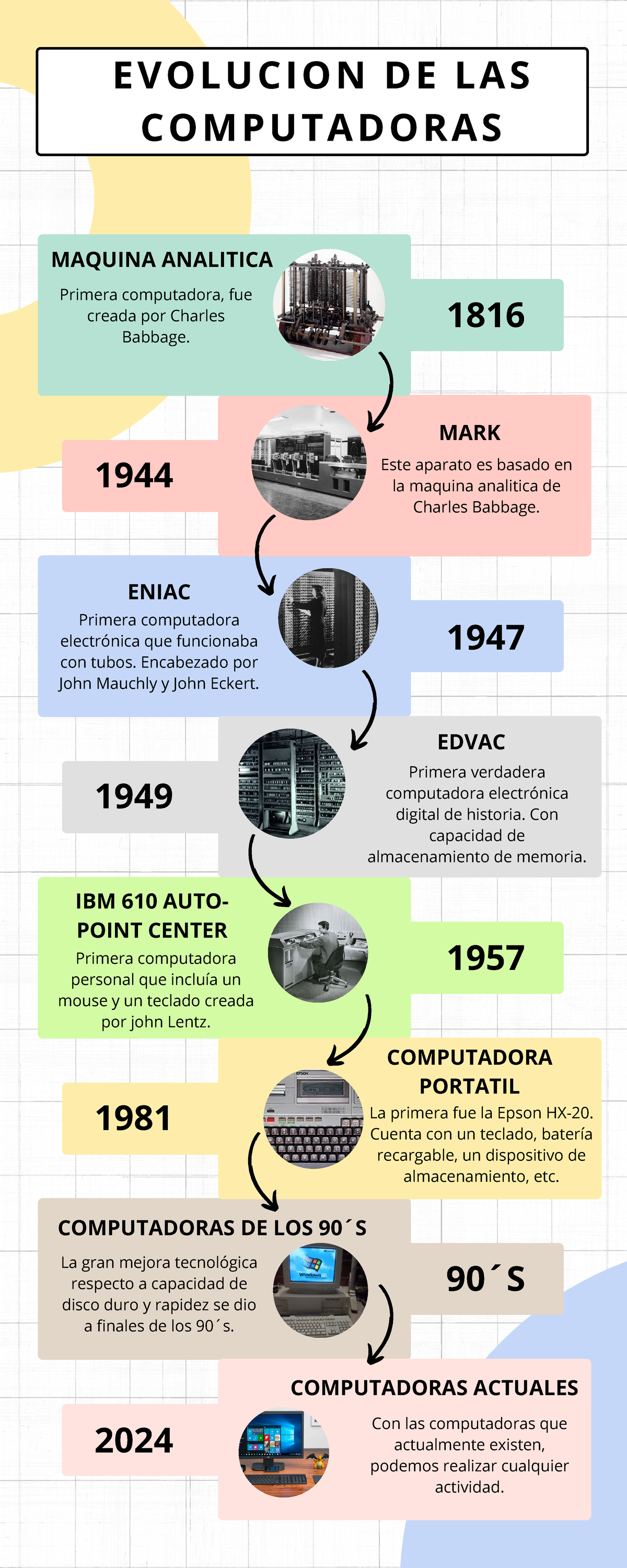Linea del Tiempo Evolucion de las Computadoras - MAQUINA ANALITICA Primera computadora, fue ...