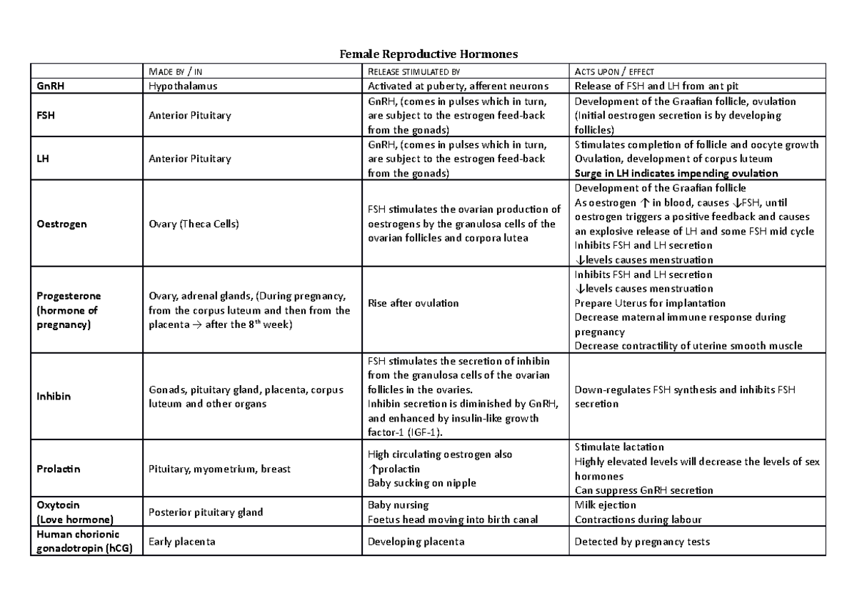 Table - Female Reproductive Hormones - Female Reproductive Hormones ...