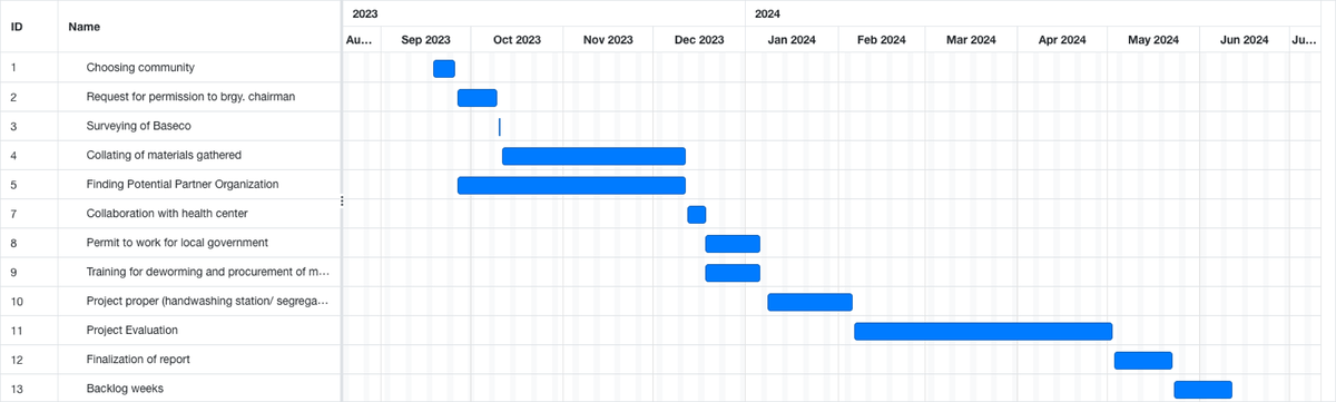 2 gantt chart for case study - BS Crim - Studocu