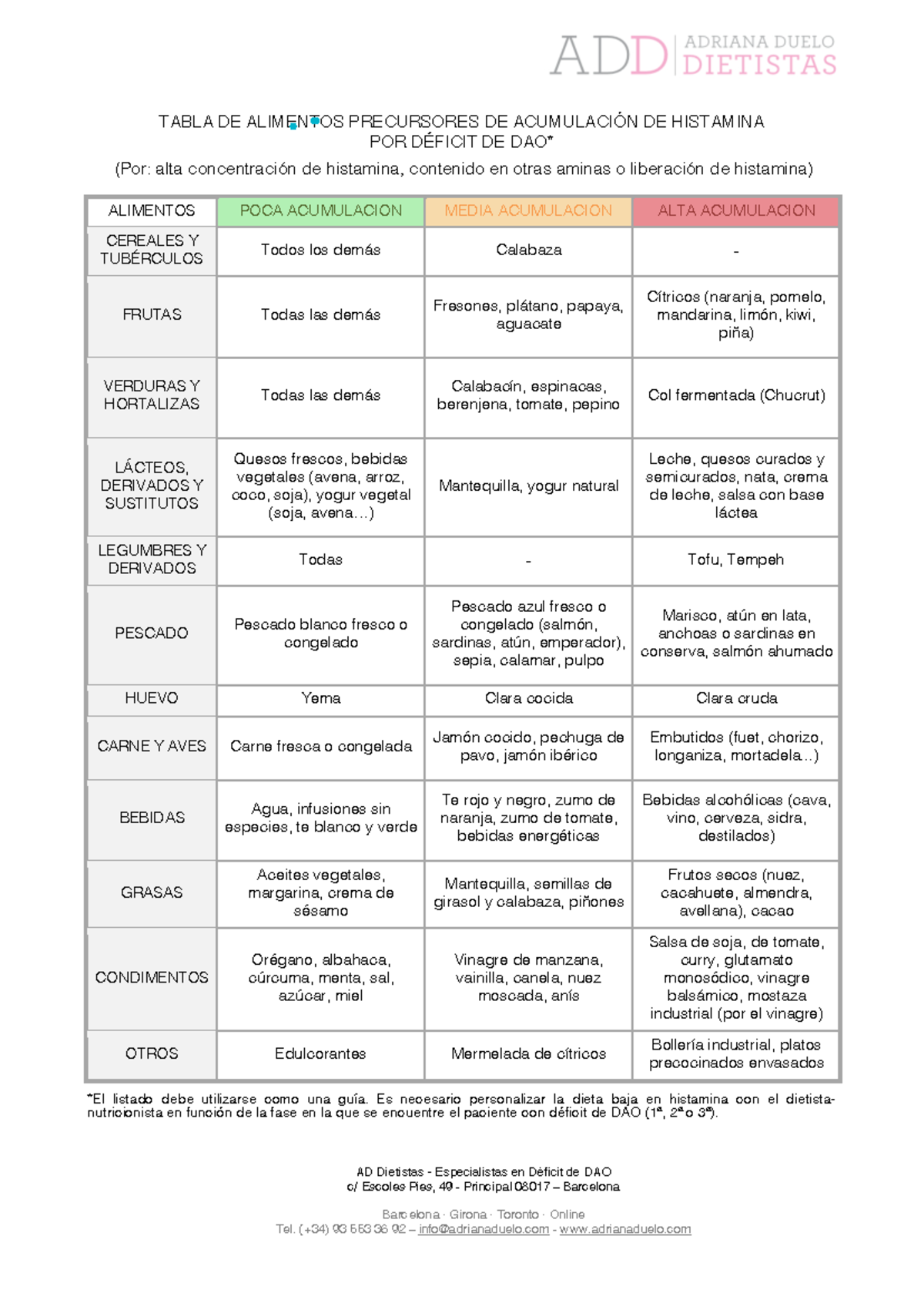 Alimentos Dieta BAJA Histamina Adriana Duelo - AD Dietistas ...