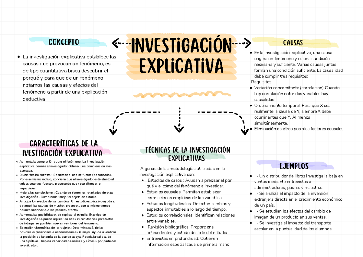 Organizador Gráfico Proyecto Doodle Multicolor - Investigación ...