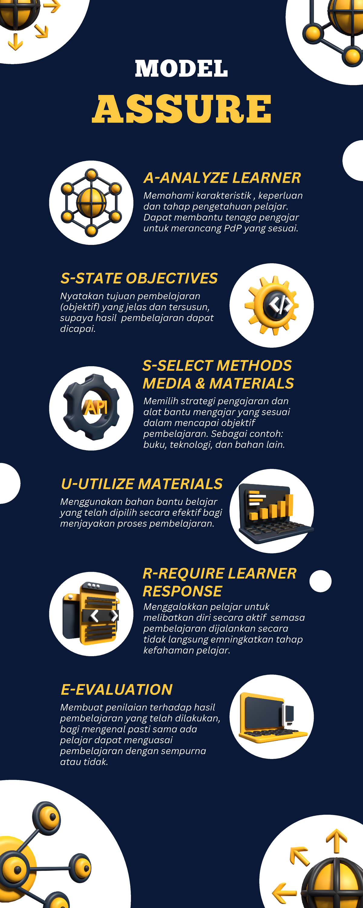Assure Model - Infographic - MODEL ASSURE A-ANALYZE LEARNER Memahami karakteristik , keperluan ...