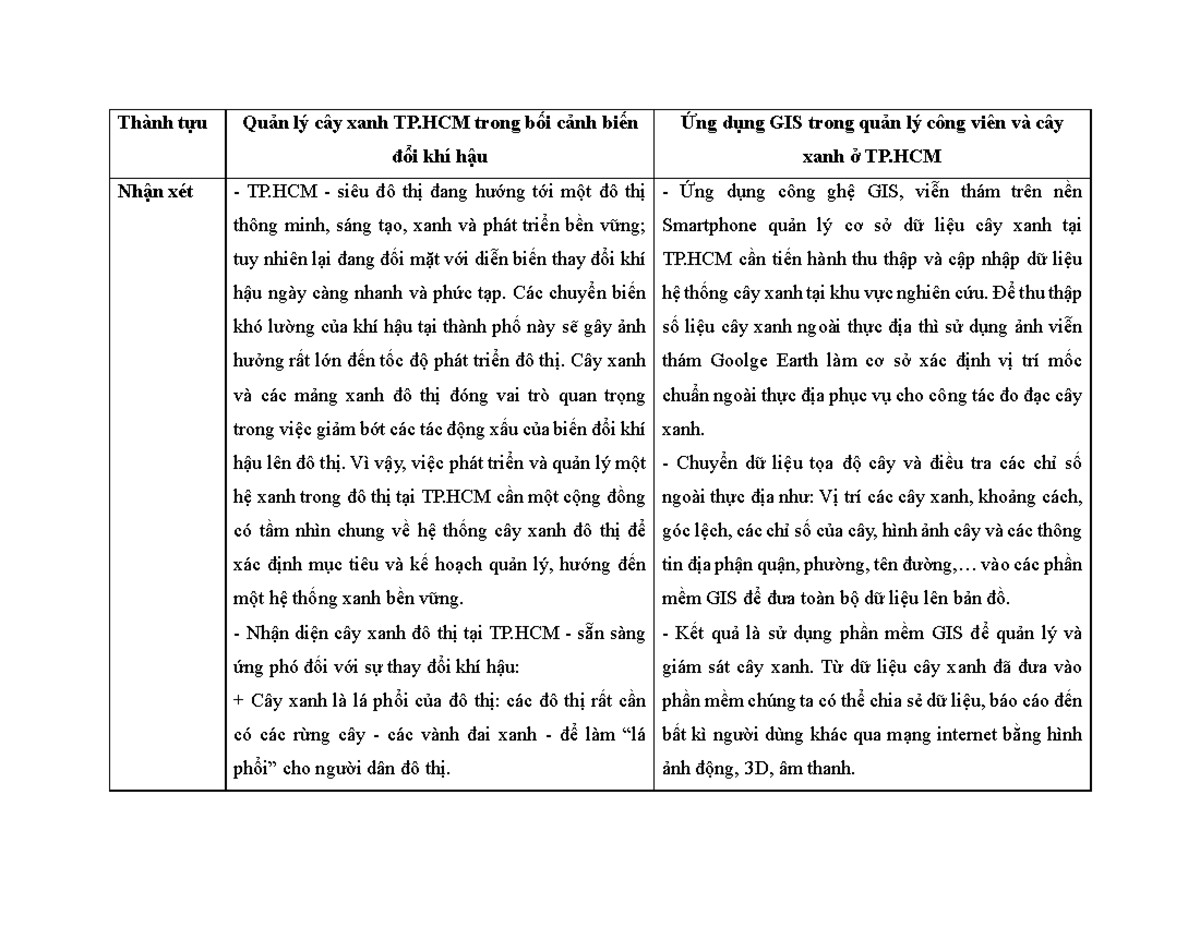 BT - PHAN THI THAO TRAM - 22QL28 - Thành tựu Quản lý cây xanh TP trong bối cảnh biến đổi khí hậu ...