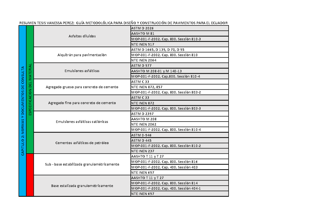 Resumen normas utilizadas en diseño de pavimentos - ASTM D 2026 AASHTO ...