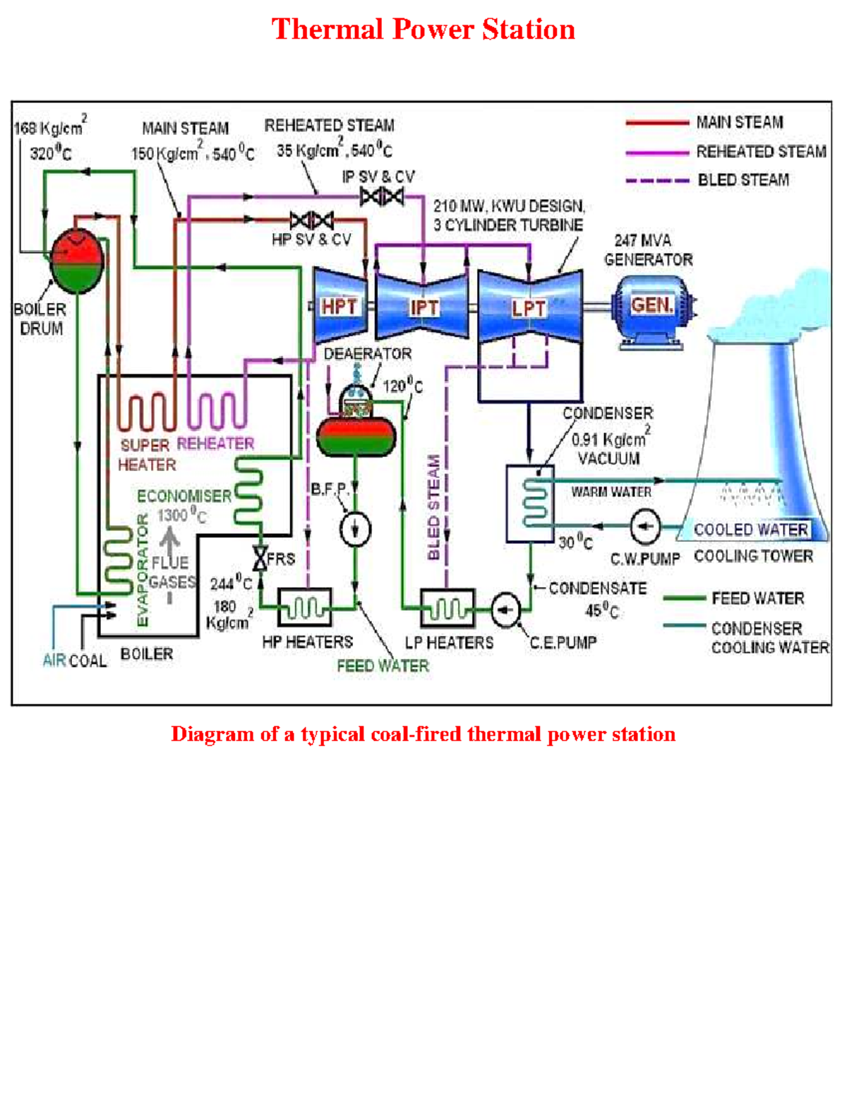 Thermal Power Station - Theory - Thermal Power Station Diagram of a ...