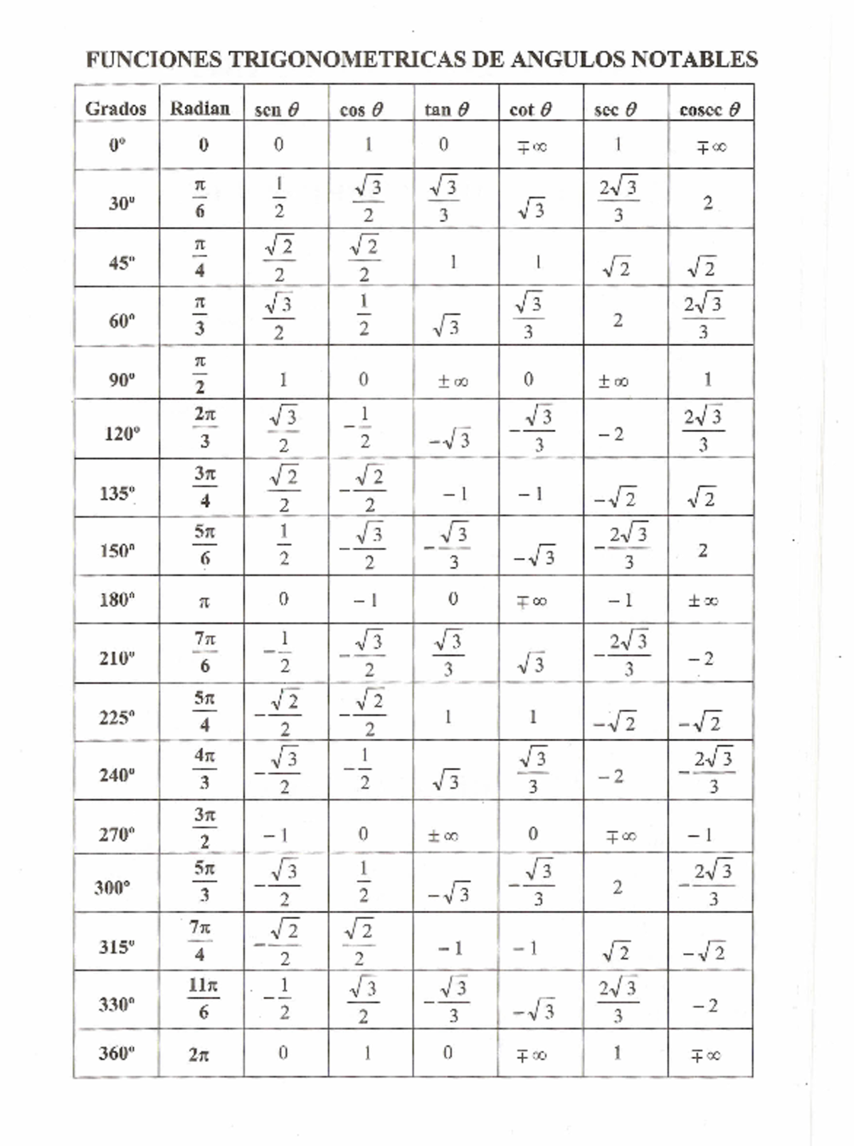 angulos notables - FUNCIONES TRIGONOMETRICAS DE ANGULOS NOTABLES Grados ...