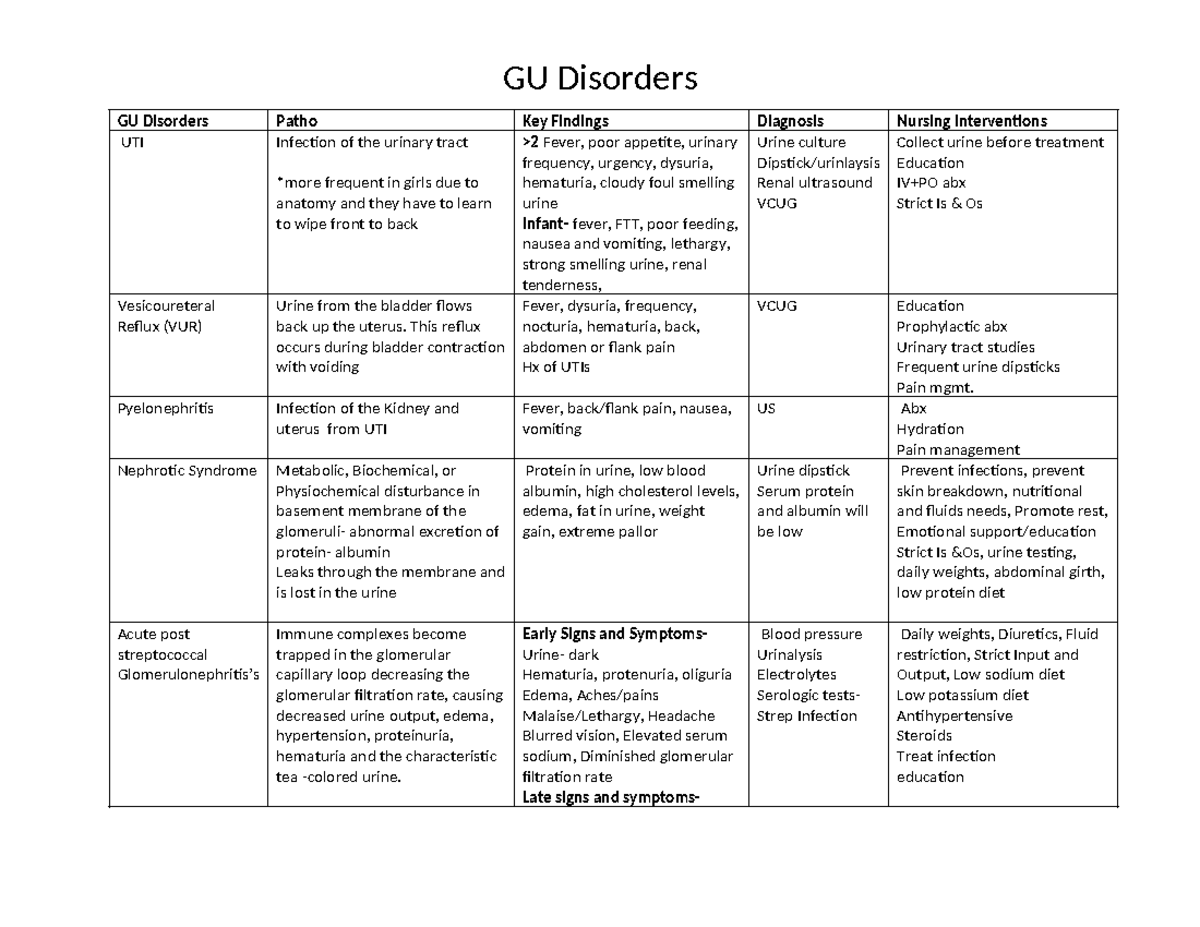 GU Chart(1) - study material - GU Disorders GU Disorders Patho Key ...