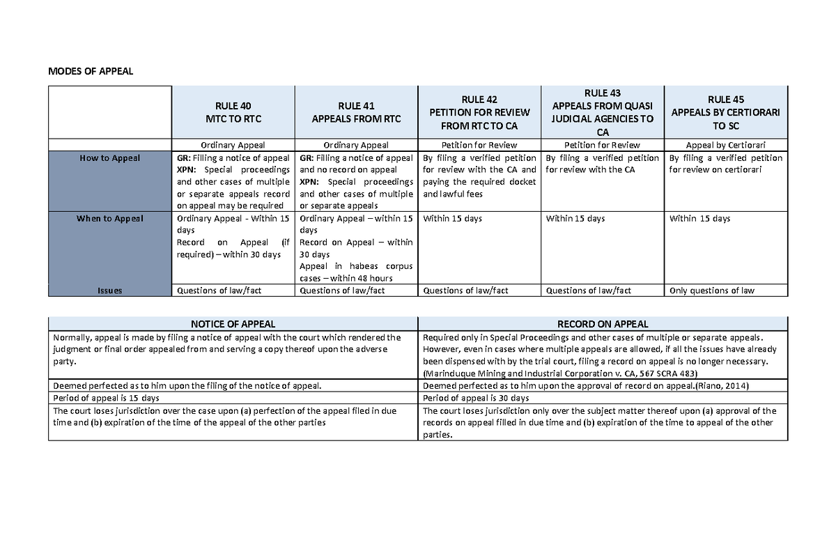 Modes of Appeal - MODES OF APPEAL RULE 40 MTC TO RTC RULE 41 APPEALS ...