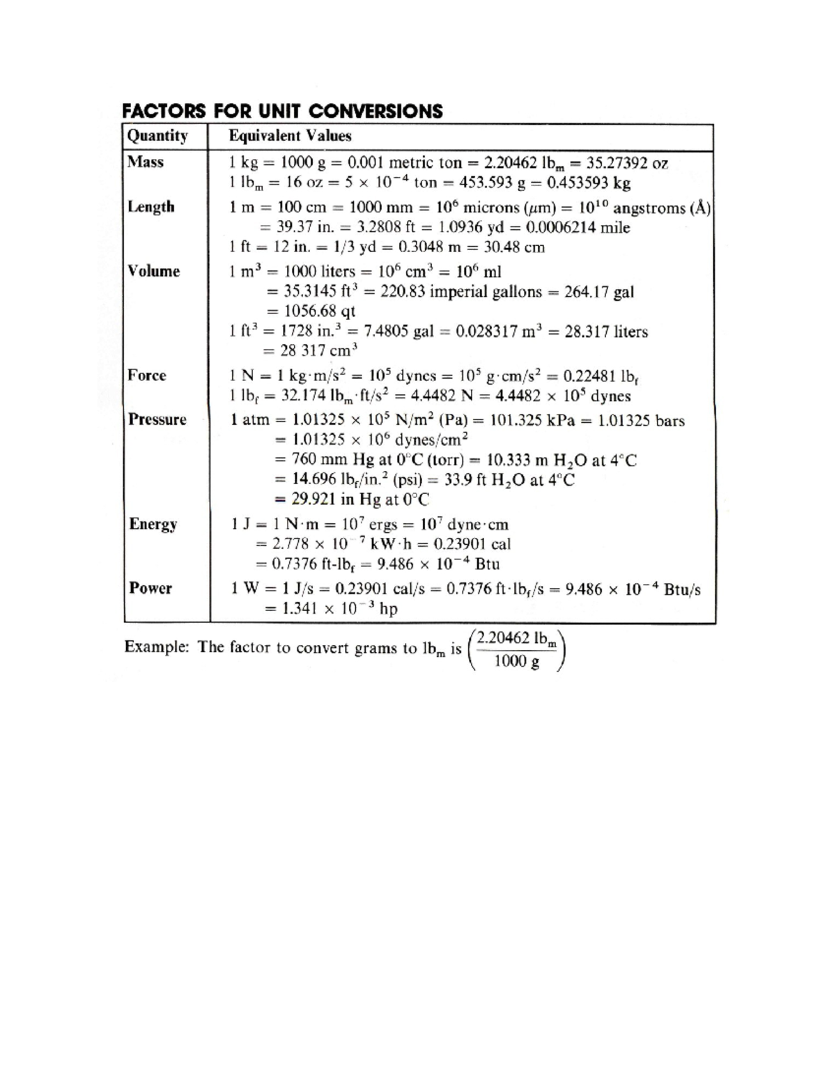 Conversion tables 1 - FACTORS FOR UNIT CONVERSIONS Quantity Equivalent ...