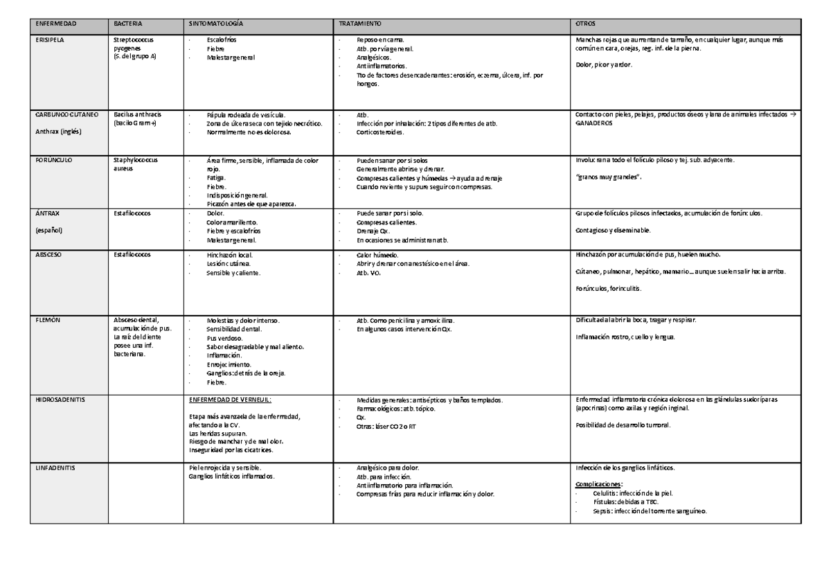 Tabla tema 13 MQ - Resumen Enfermería medico-quirúrgica - ENFERMEDAD BACTERIA SINTOMATOLOGÍA ...