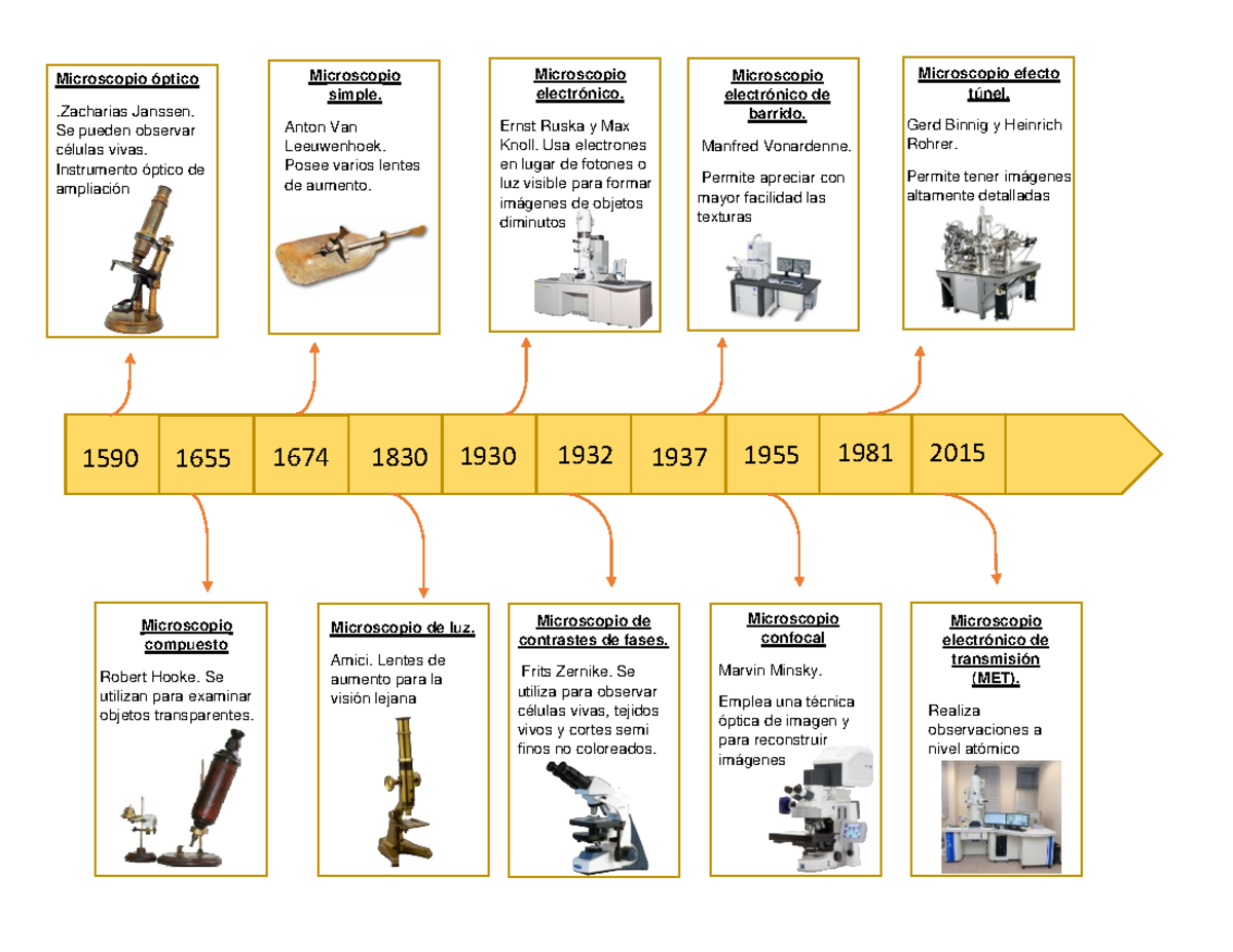 Linea de tiempo microscopio (?) - 1590 1655 1674 1830 1930 1932 1937 ...