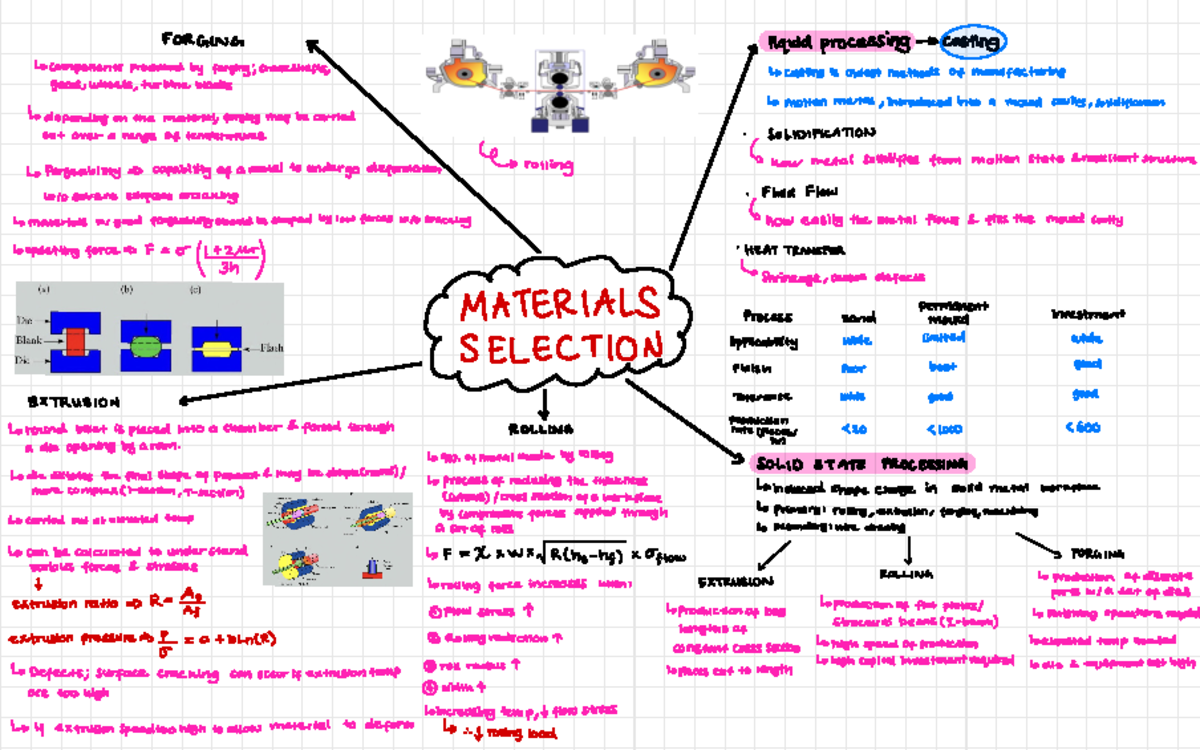 Mindmaps For Metal - FORGING , liquid processing -> casting Components ...