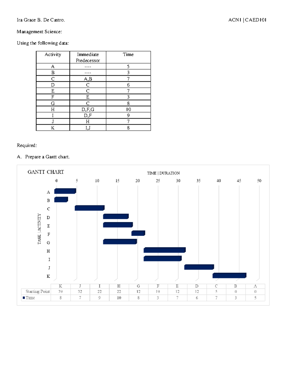 Gannt Chart - BS Accountancy - Ira Grace B. De Castro. ACN1 | CAED ...