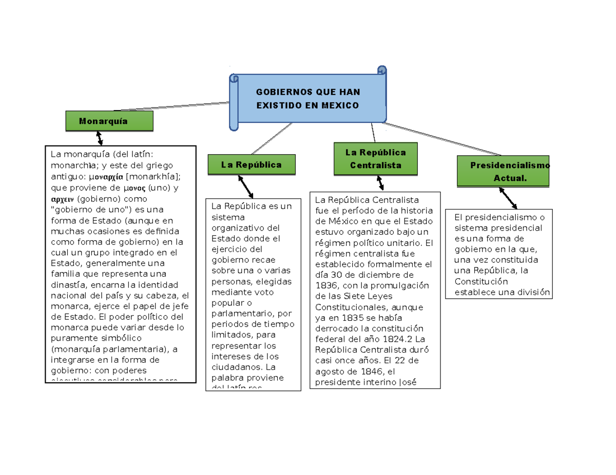 Historia 602 - 👍👌 - El presidencialismo o sistema presidencial es una ...