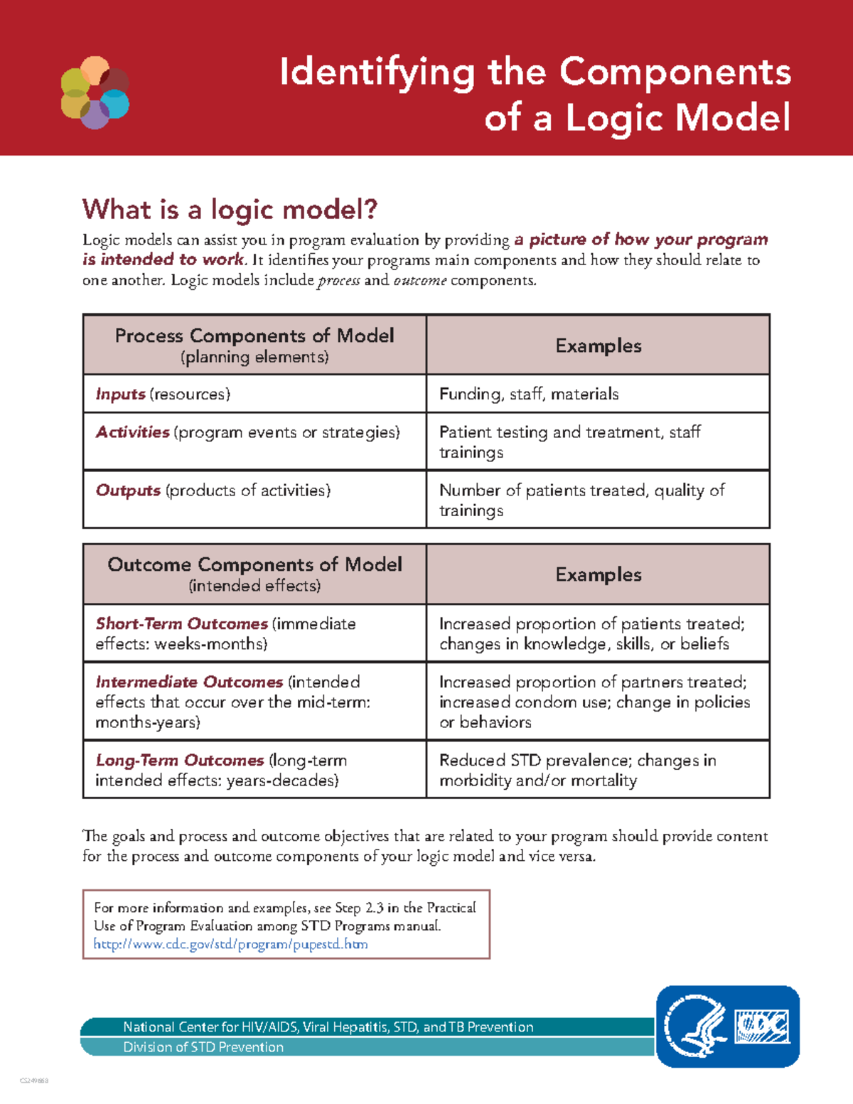 Components Of A Logic Model Identifying The Components Of A Logic