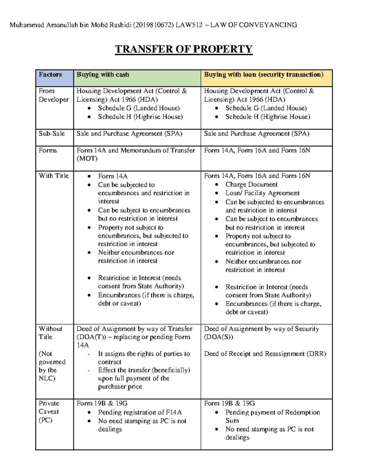 LAW OF Conveyancing Simple Notes - Muhammad Amanullah bin Mohd Rashidi ...