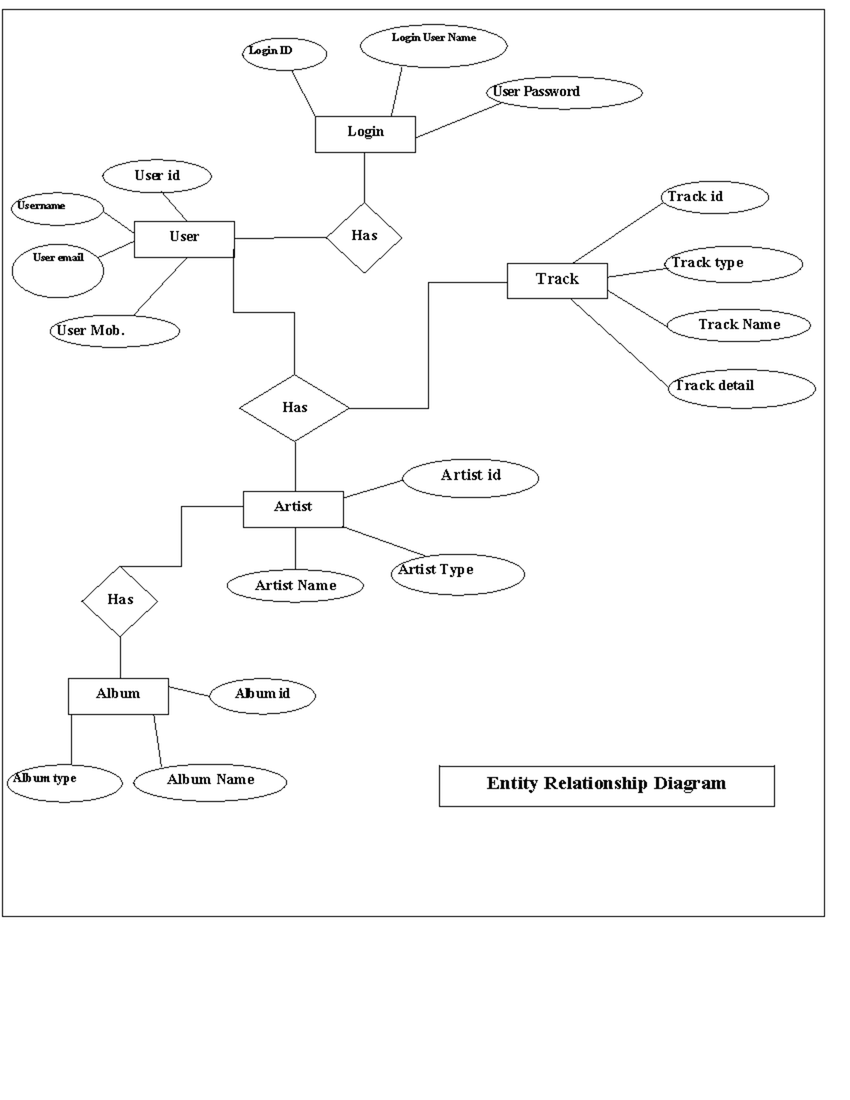 ER diagram - abc - Machine learning - Login Login ID Login User Name ...