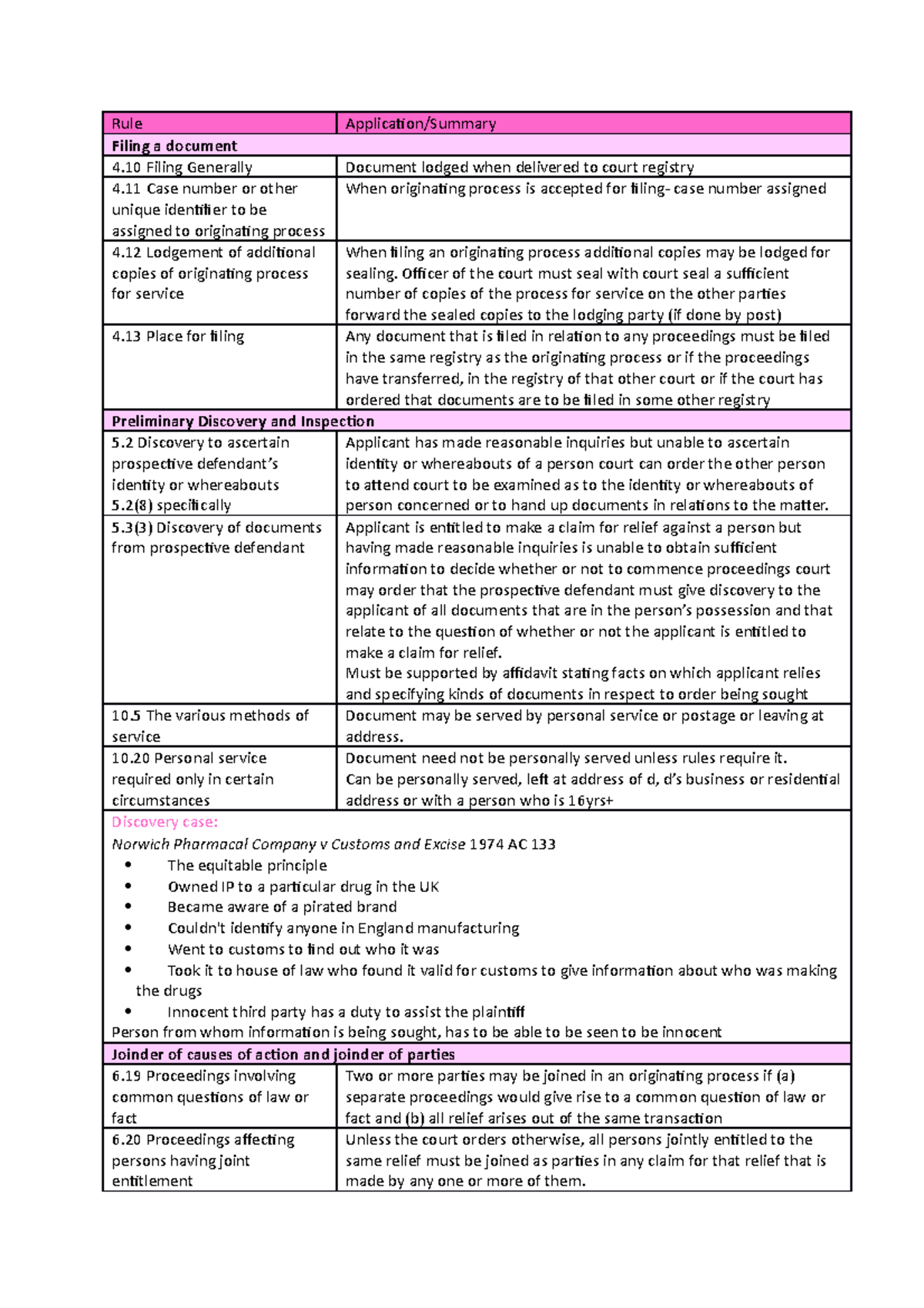 Summary of rules- incomplete list of UCPR - Rule Application/Summary ...