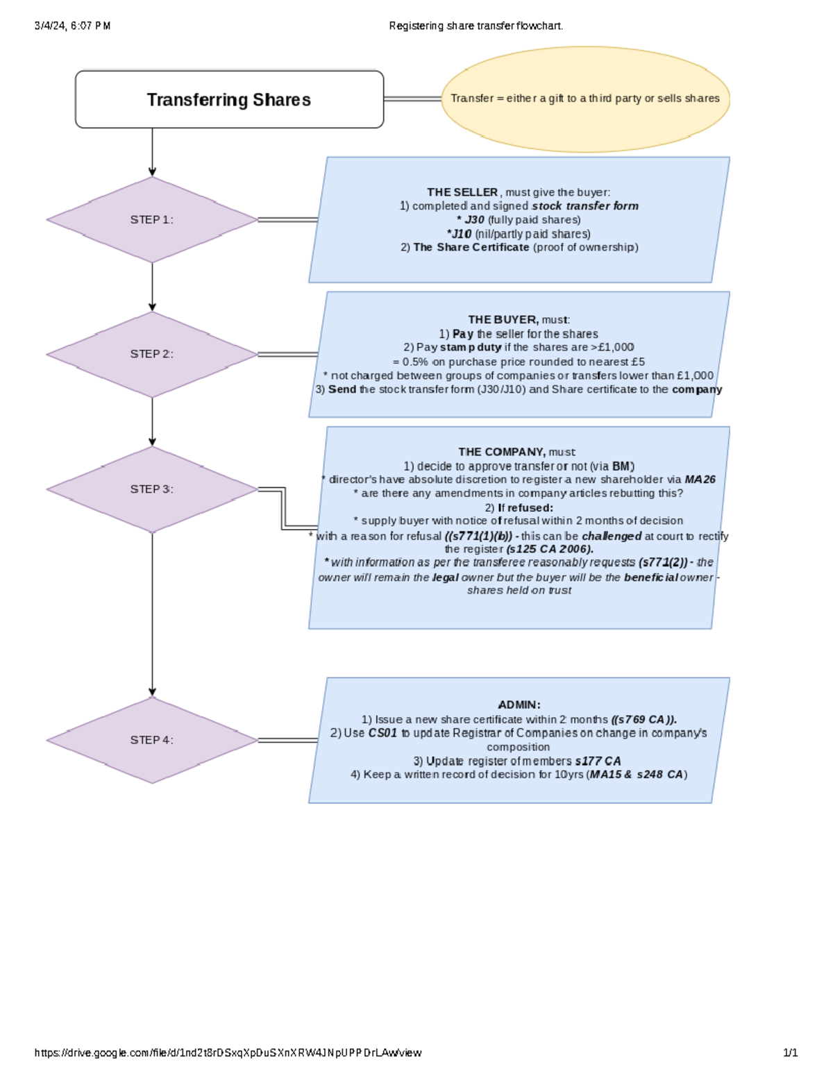 Registering share transfer flowchart - drive.google/file/d ...