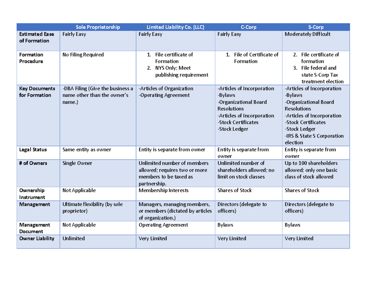 Business Entity Comparison Chart Updated - Estimated Ease of Formation ...