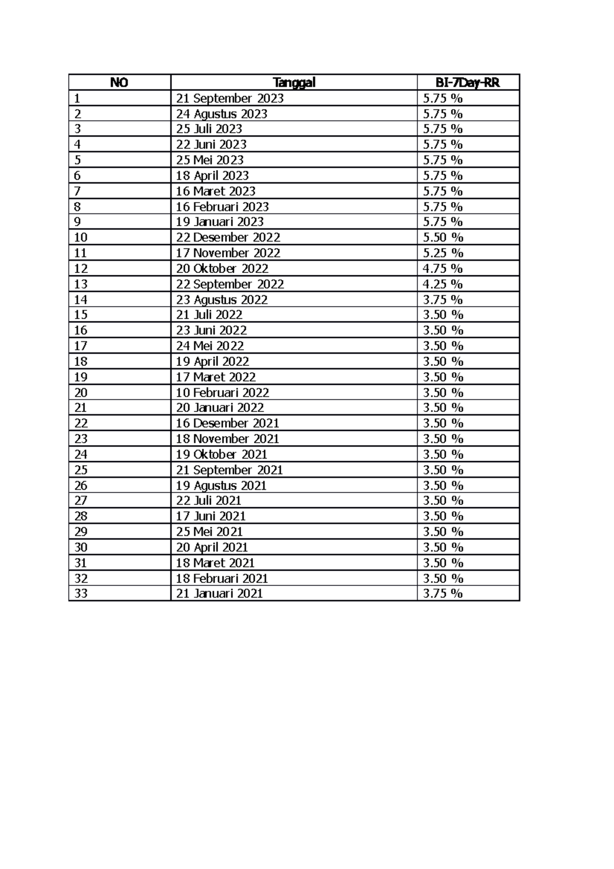 Data BI rate suku bunga - NO Tanggal BI-7Day-RR 1 21 September 2023 5 % 2 24 Agustus 2023 5 % 3 ...