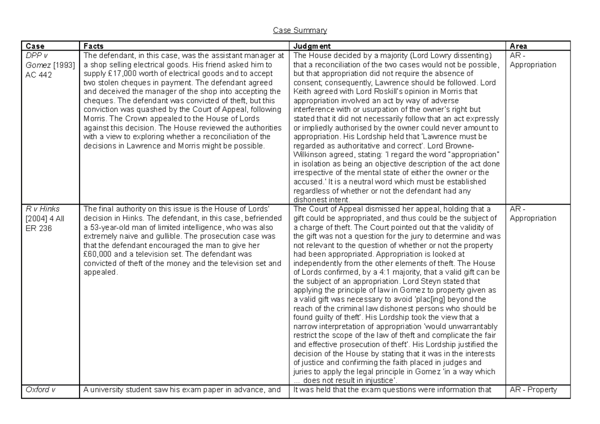 Criminal Law - Key Case Summaries Unit 7 - Case Summary Case Facts ...