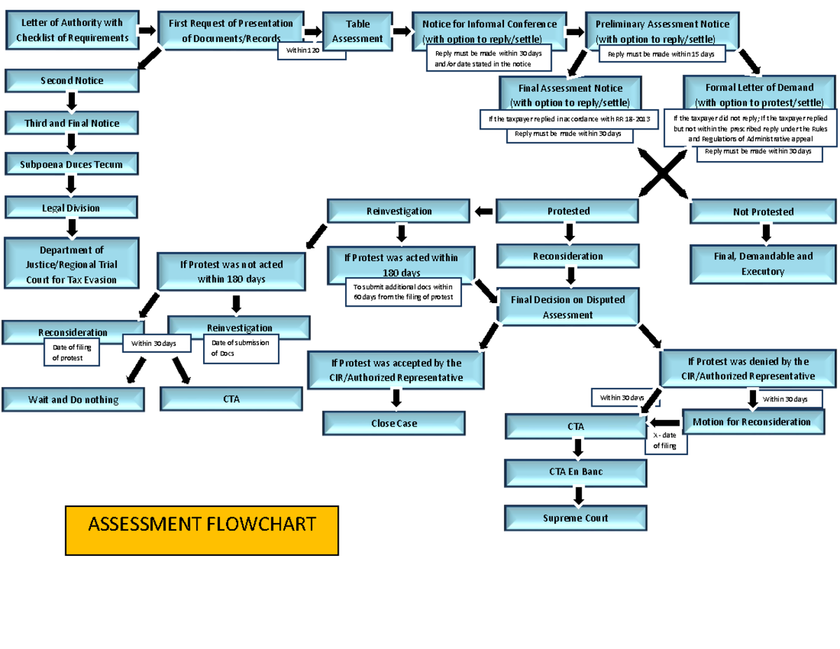 2-24-22 Updated Process FLOW OF BIR Assessment - Within 30 days X ...