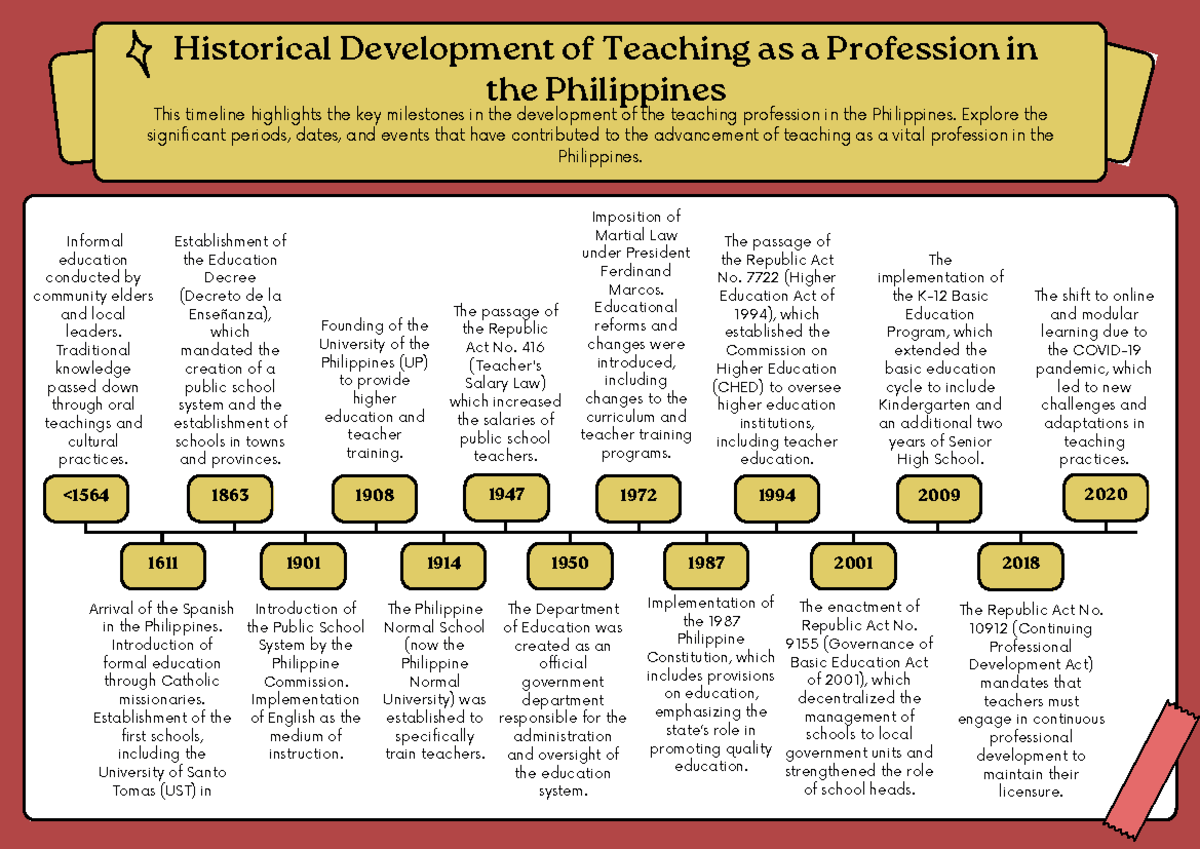 Historical Development of Professional Teaching(timeline)