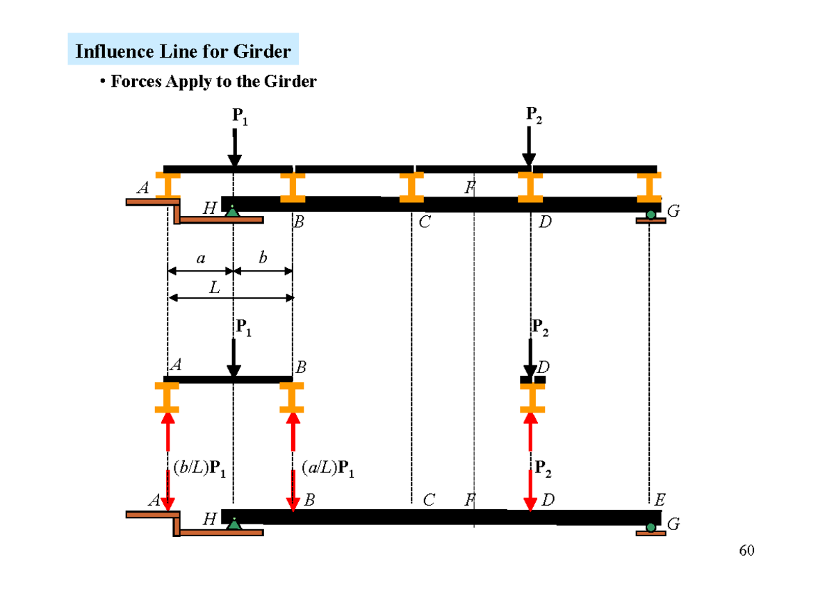 06 Influence Line G&T - A B C D EF G Influence Line for Girder ï Forces ...