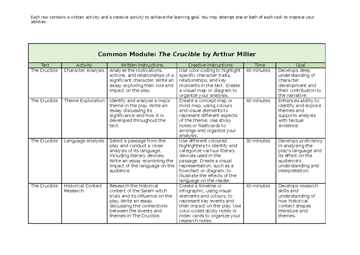 English text summary notes - abilities. Common Module: The Crucible by ...