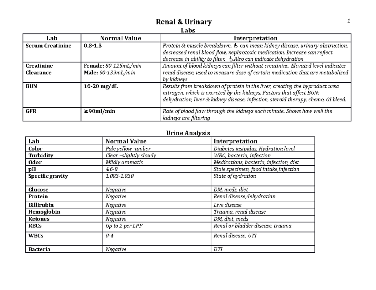 Med-surg Renal and Urinary Disorders - 1 Renal Urinary Labs Lab Normal ...