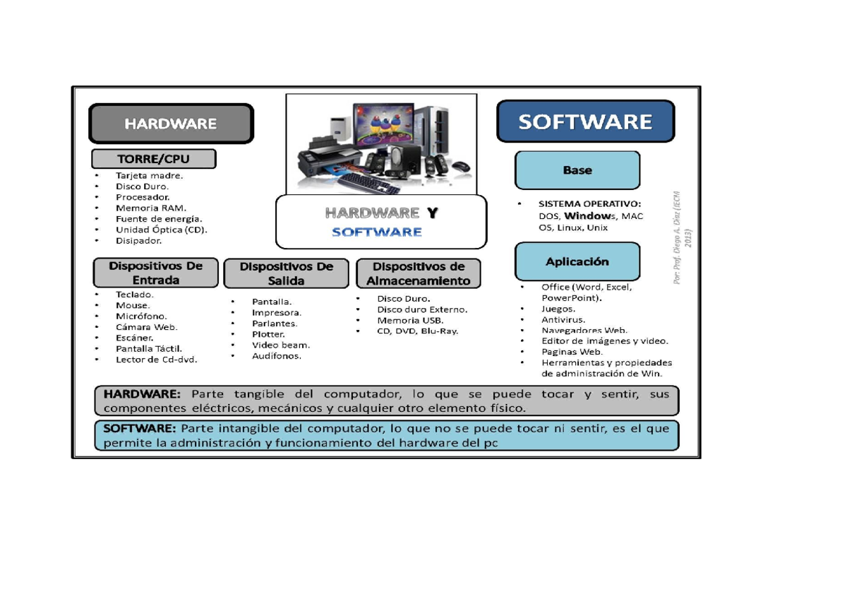Hardware Y Software - son mis trabajos para preparar el examen Actic ...