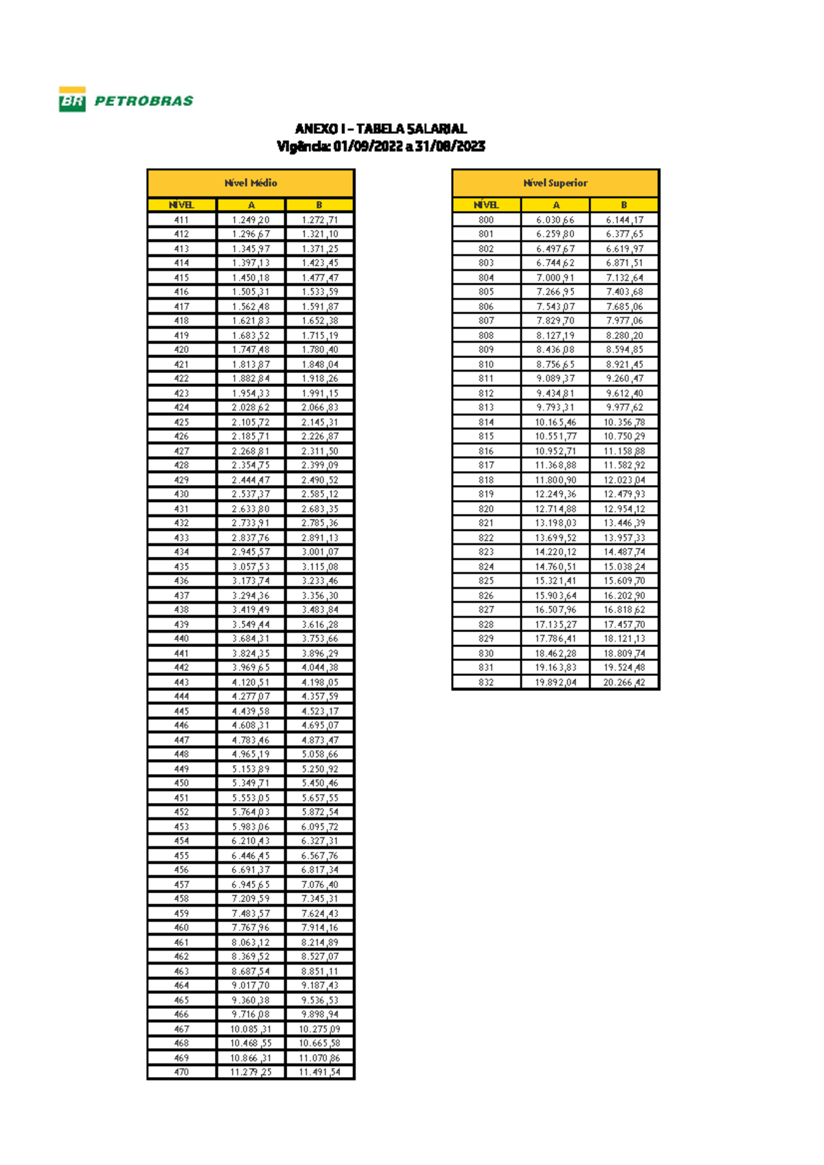 Tabela Salarial Empregados - NÍVEL A B NÍVEL A B 411 1,20 1,71 800 6,66 ...