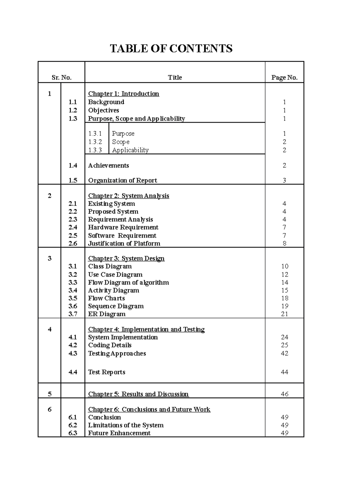 Table OF Contents - TABLE OF CONTENTS Sr. No. Title Page No. Testing ...