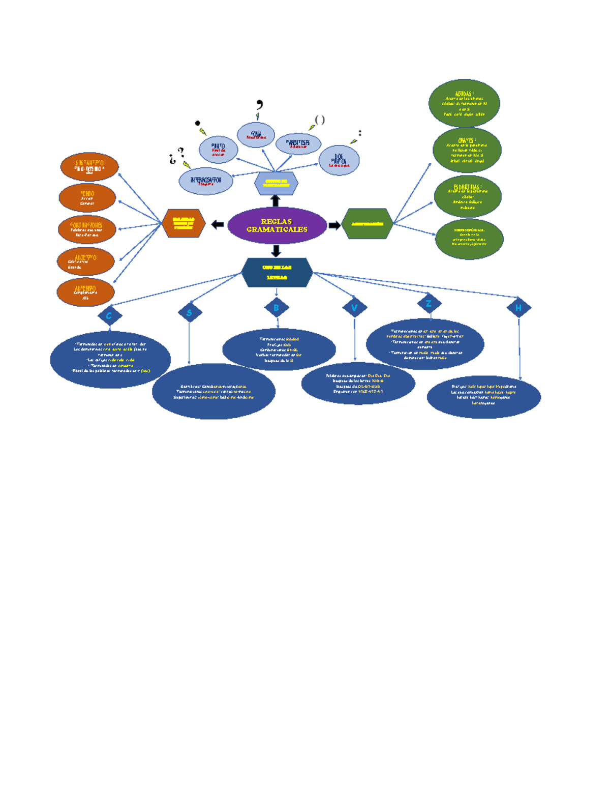 MAPA Mental Gramatica - REGLAS GRAMATICALES SIGNOSDE PUNTUACION ...