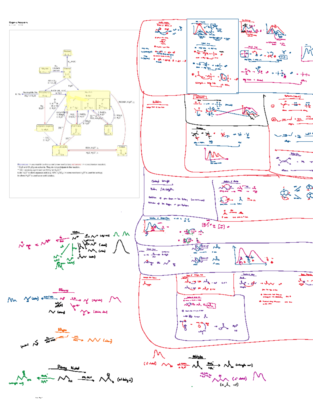 Organic chemistry synthesis reactions - Chem 1Aa3 - Organic Reactions ...