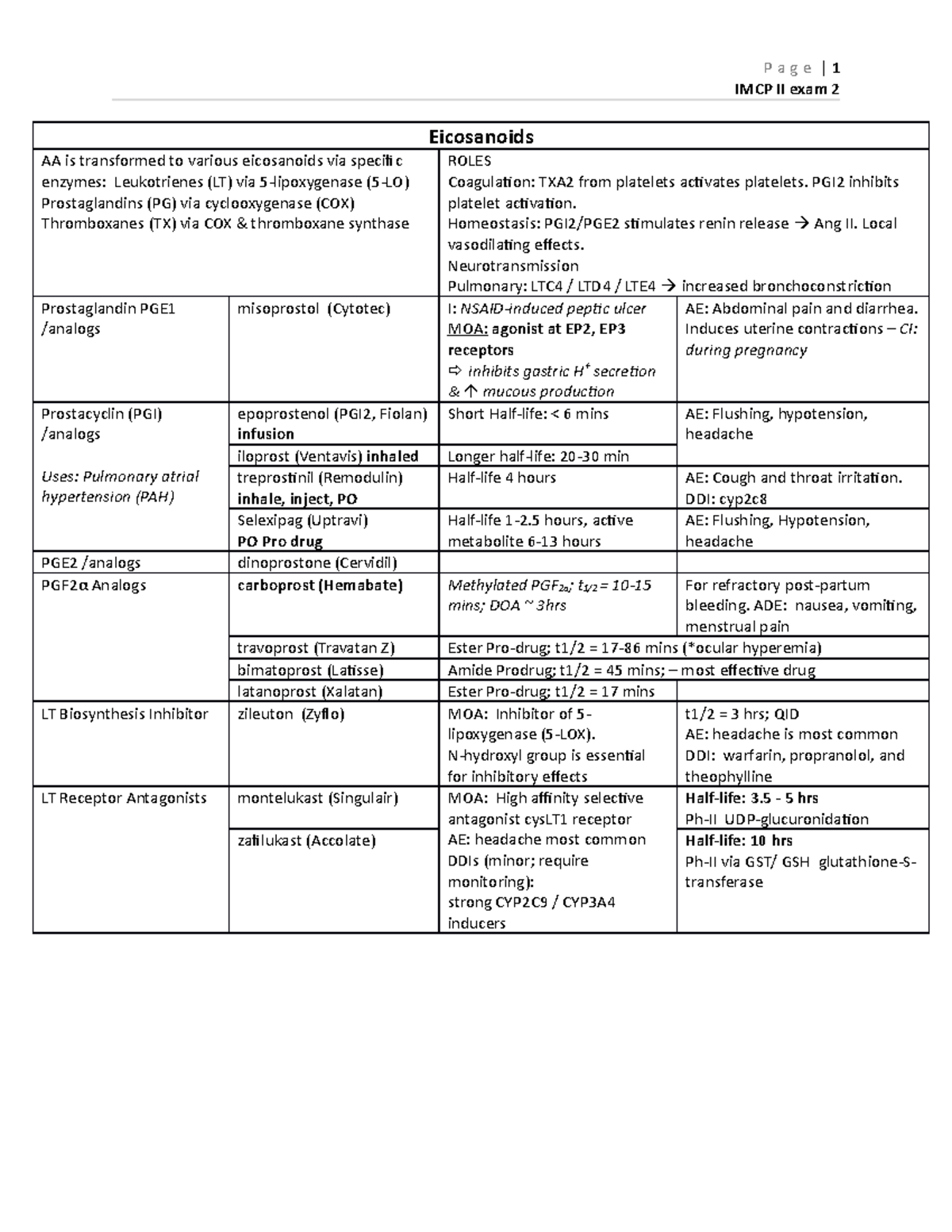 Exam 2 tables - Drugs associated with Eicosanoids, NSAIDs, Asthma, COPD ...