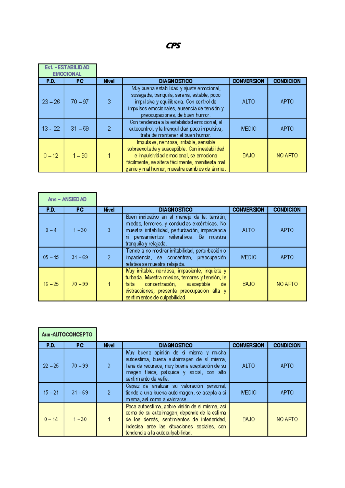 147160355-Interpretacion-Cps - CPS Est. - ESTABILIDAD EMOCIONAL P. PC Nivel DIAGNOSTICO ...