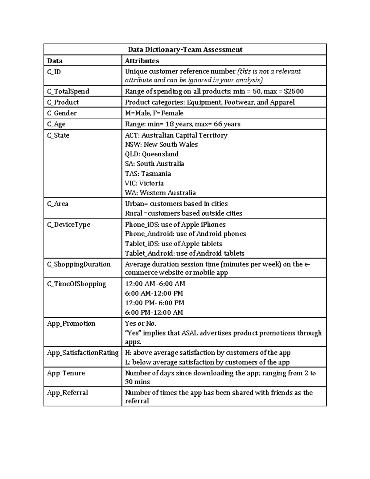 Data Dictionary-A2 - Data Dictionary-A2 - Data Dictionary-Team ...
